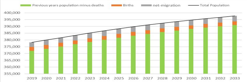 Population Topic Data - Dorset Council